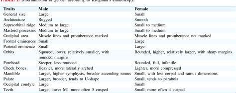 Table 1 From Morphological Compari Accuracy Of Cranial And Mandible