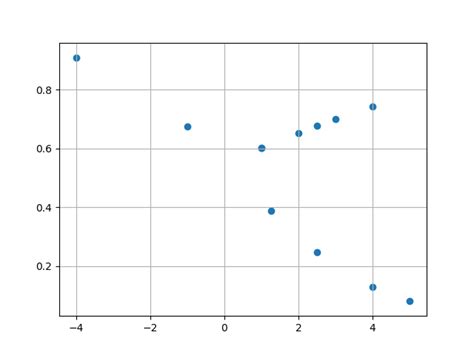 python how to visulaize a plot having x y as 2
