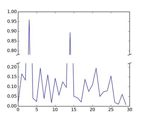 pylab examples example code broken axis py — matplotlib 1 3 1