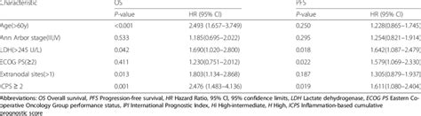 Multivariate Analysis Of The Inflammation Based Cumulative Prognostic