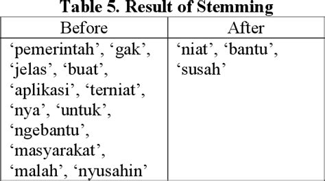 Table 5 From Sentiment Analysis Of Mypertamina Application Using