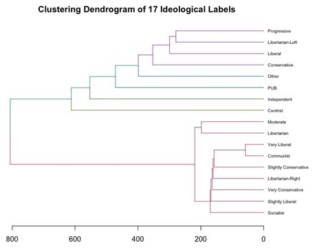 exploring hierarchical clustering in r for grouping ideologies