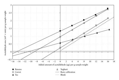 Standard Addition Curves Of Four Selected Samples Compared To Basic