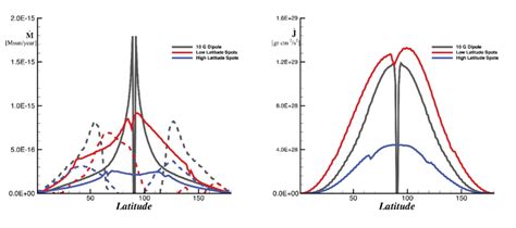 Mass And Angular Momentum Losses As A Function Of Latitude And