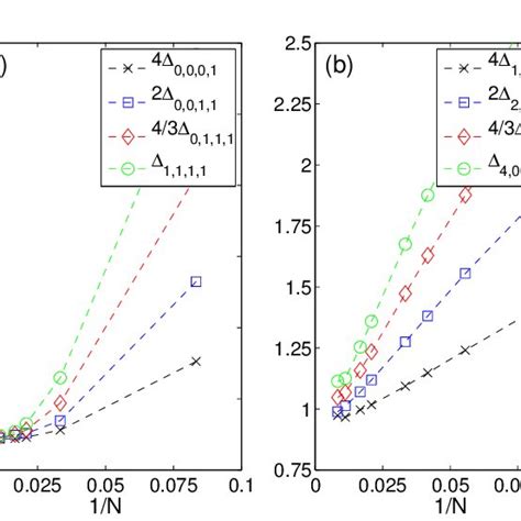 Color Online Finite Size Scaling Of The Band Gaps Related To Adding