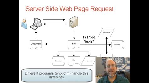 basics of server side programming youtube
