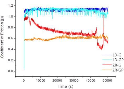 Coefficient Of Friction Evolution Of Zr And Ld Specimens Download