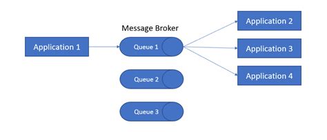 redis kafka or rabbitmq which microservices message broker to choose
