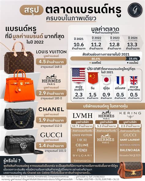 [ลงทุนเกิร์ล] สรุป ตลาดแบรนด์หรู ครบจบในภาพเดียว Ad มูลค่าตลาดในอนาคต