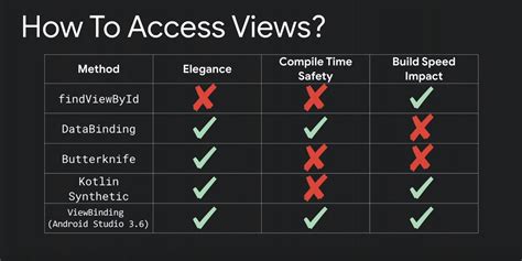 kotlin android view binding findviewbyid vs butterknife vs kotlin