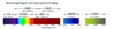 What Is Hyperspectral Imaging Hyperspectral Imaging Cameras And