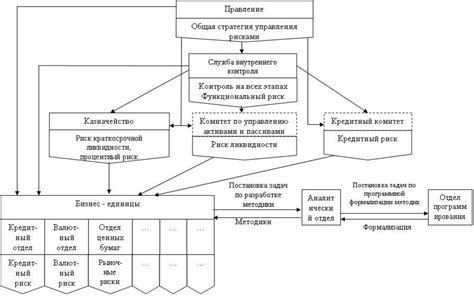 Организация процесса управления рисками в банке