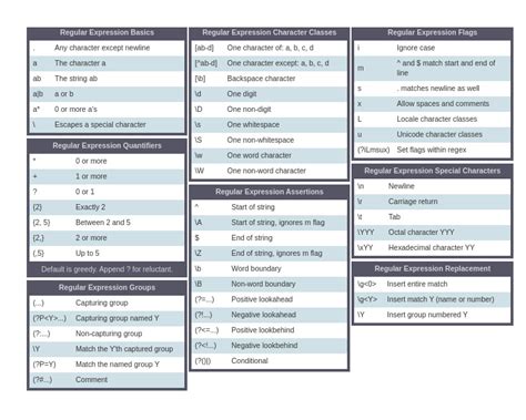 Regular Expression Cheat Sheet For Dummies Oni Dev