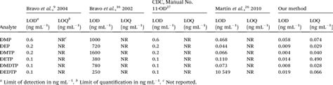 Comparison Of Different Reported Lods With Our Lods Of Different