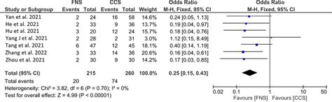 Forest Plot Comparing The Complication Rate Between Fns And Ccs Group