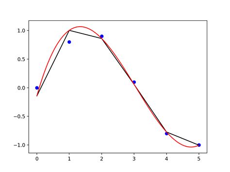 python how to fit a polynomial with some of the coefficients