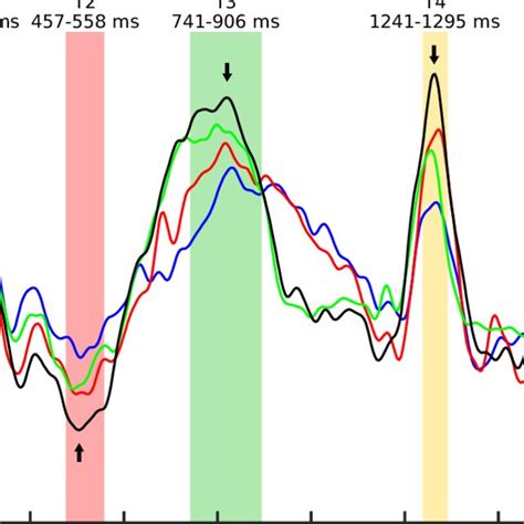 Grand Averaged Erp Waveforms Time Locked T 0 To Onset Of Feedback