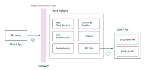 secure the web with an api driven backend for frontend the new stack