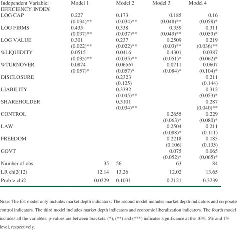 Ordered Logistic Regressions Download Table