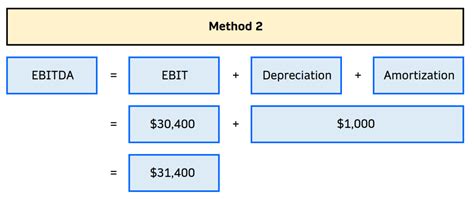What Is Ebitda Formula Meaning Definition Calculation