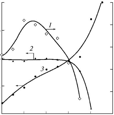 Plots The Floating Potentials Components In The Anode Plasma And The