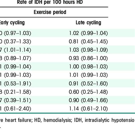 Association Of Early And Late Intradialytic Exercise With Intradialytic
