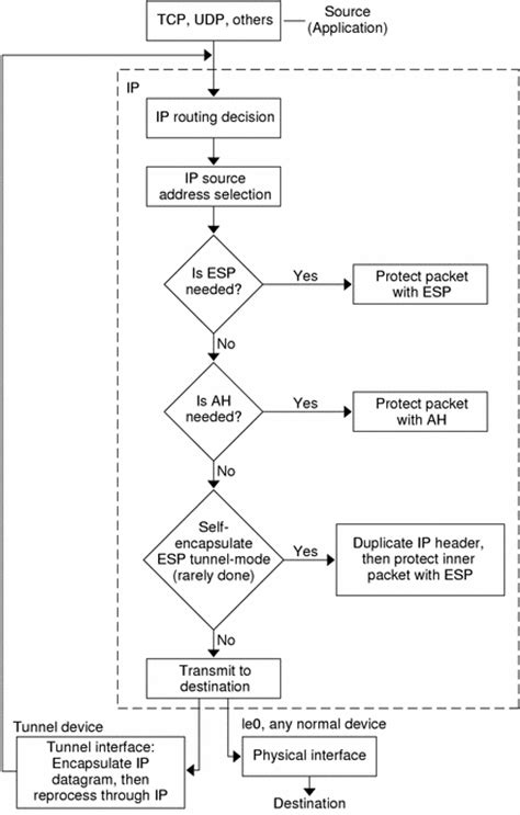 chapter 19 ipsec overview system administration guide ip services