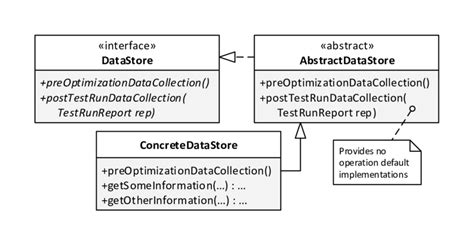 8 uml class diagram depicting the interface of data stores a abstract