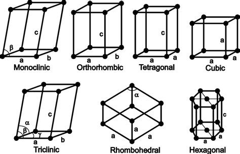 Bravais Unit Cells Of Seven Lattice Systems Download Scientific Diagram