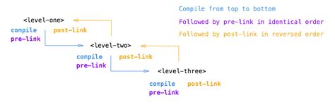 angularjs directives are link and compile functions meant
