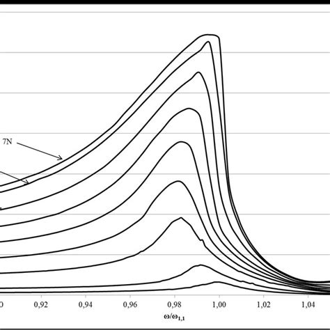 Non Dimensional Oscillatory Displacement Peak Versus Non Dimensional