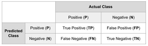 분류 성능 평가지표 Classification Evaluation Metrics Confusion Matrix