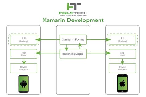 building fast data driven mobile apps using xamarin