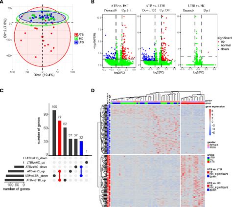 Figure 1 From Whole Transcriptome Sequencing Reveals Neutrophils