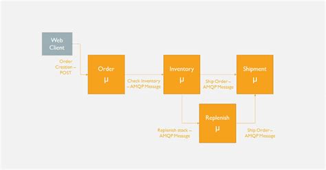 node js restify tutorial