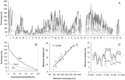 Temporal Variability In Discharge And Benthic Macroinvertebrate