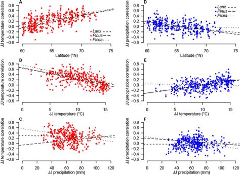 Pearson Correlation Coefficients Against Temperature Red A C And