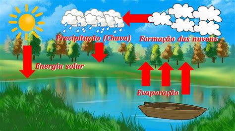 Como é O Ciclo De Formação Da Chuva