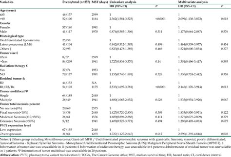 Univariate And Multivariate Survival Analysis Of Pvt1 And Clinical