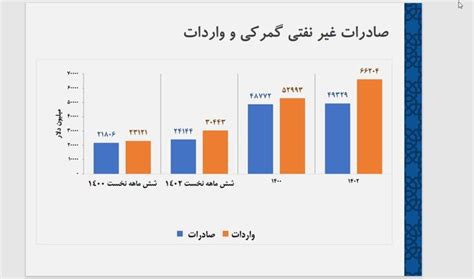کارنامه دو ماهه تجارت خارجی ایران صادرات در دولت چهاردهم افزایش می