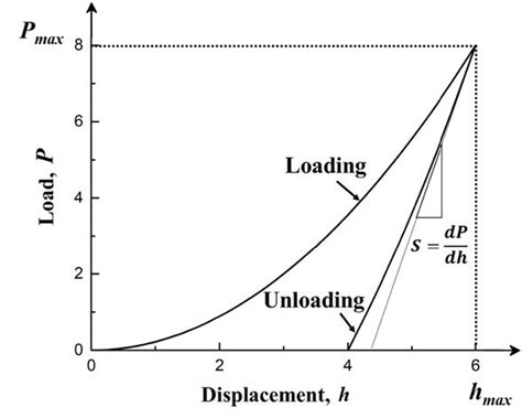 Typical Load Displacement Curve Download Scientific Diagram
