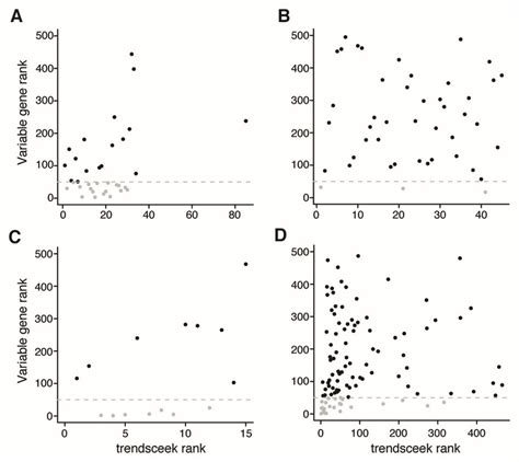 Comparison Of Gene Rankings Between Trendsceek And Gene Variability The