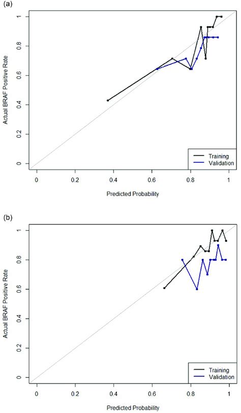 Calibration Plots Of The Grouped Prediction Models For The Presence Of