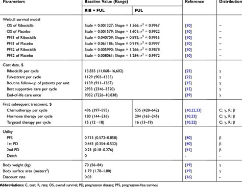 Model Parameters Baseline Values Ranges And Distributions For