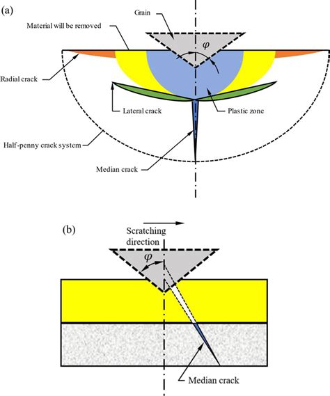 Schematic Diagram Of Indentation Fracture Model A Front View B Side