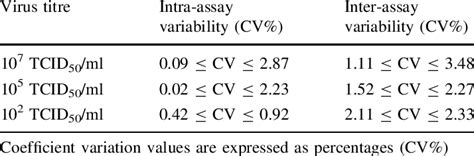 Intra Assay Repeatability And Inter Assay Reproducibility Download Table