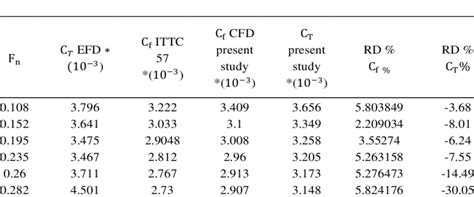 Present Cfd Resistance Test Results Comparing With Ittc 57 And Efd