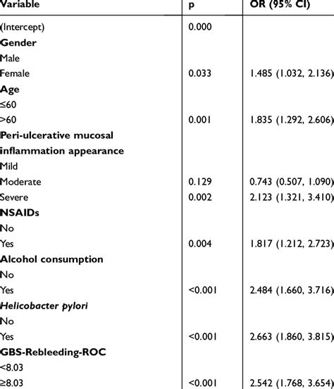multivariate binary logistic regression analysis of ulcer rebleeding