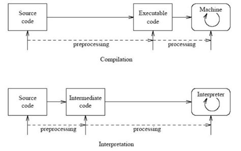 differentiate between assembler compiler and interpreter it release