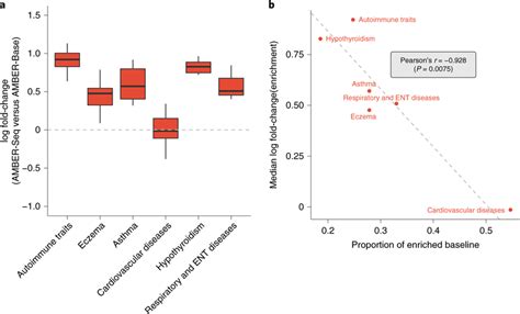Benchmarking Heritability Enrichment In Disease Gwas A Comparison Of